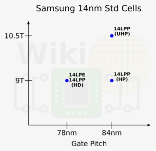 Samsung's 14nm Standard Cells - Diagram - 605x567 PNG Download - PNGkit