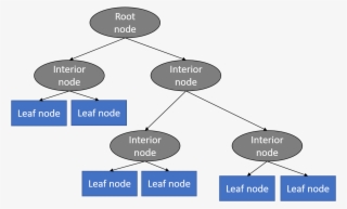 Structure Of A Decision Tree - Decision Tree Algorithm Python ...