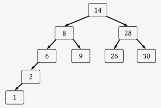 Binary Search Tree - 1062x696 PNG Download - PNGkit