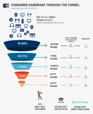 As Hard As It Is For All Tech Startups, It's Even More - Project ...