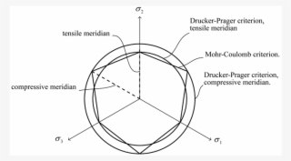 Projection Of The Drucker Prager Criterion Matched - Diagram - 903x379 ...