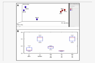 Beta Diversity Plots - Boxplot Bray Curtis - 850x568 PNG Download - PNGkit