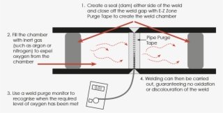 Principles Of Purging - Welding Stainless Steel Pipe Purging - 812x431 ...