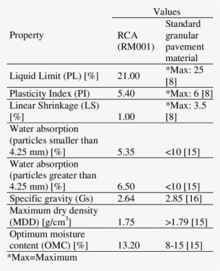 Physical Properties Of Rca - 619x766 PNG Download - PNGkit