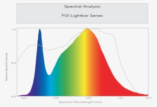 Our Best Selling Low Intensity Veg Led The Fgi Lightbar - Cri 99 光譜 ...