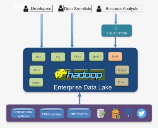 Enterprise Data Lake Architecture - 1204x1003 PNG Download - PNGkit