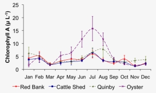 Seasonal Vcr/lter Water Quality Graphs - Diagram - 1163x699 PNG ...