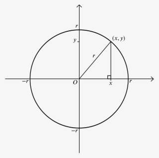 Equations Of Circles - Circle On A Cartesian Plane - 386x369 PNG ...