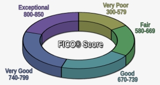 Fico® Score Range - Circle - 1102x600 PNG Download - PNGkit