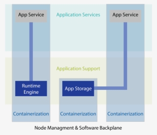 Containerization For Application Support In The Iot - Diagram ...