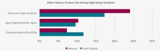 Graph Showing Other Tobacco Product Use Among High - Tobacco Law In ...