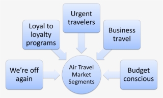 Market Segmentation Example For Airlines - Air Travel Market Segments ...