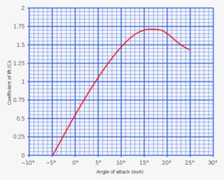 Aoa - Angle Of Attack Graph - 680x558 PNG Download - PNGkit