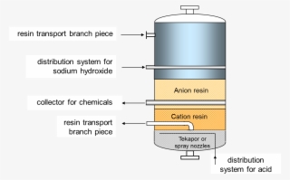 Movex Regeneration Column - Mixed Bed Condensate Polisher - 1168x746 ...