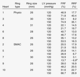 Frf And Rrf For Physio Rings And Smac Rings During - Statistics ...
