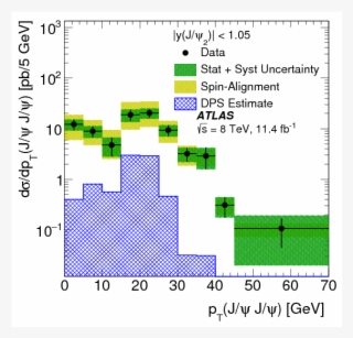 Measurement Of The Prompt $j/\psi$ Pair Production - Diagram - 842x595 ...
