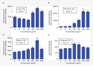 The Relationship Between Tio 2 Exposure Concentrations - Titanium ...