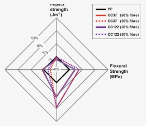 Mechanical Properties Of Polypropylene -based Composites - Diagram ...