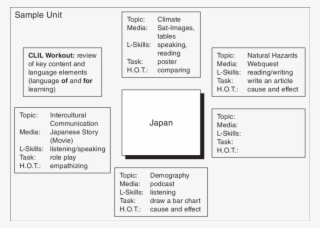 Clil-pyramid Unit Template © Oliver Meyer - Content And Language ...