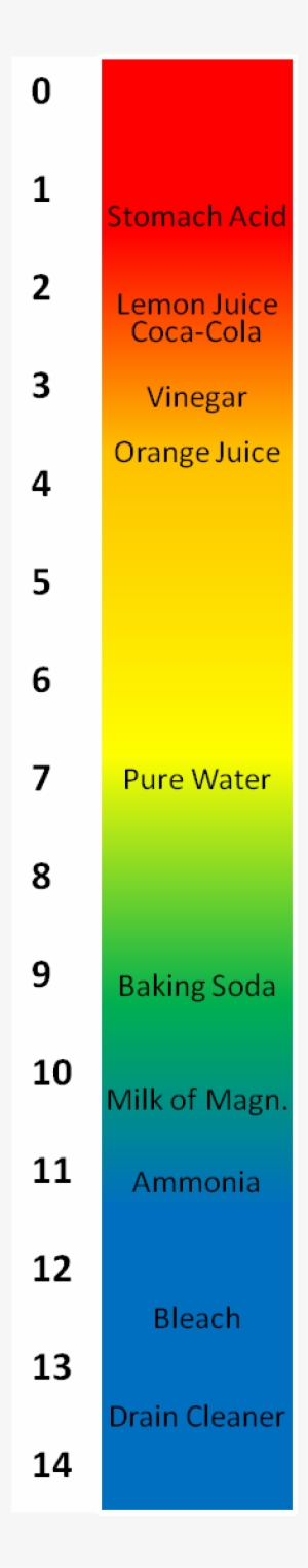 If You Click This Link, - Ph Scale With Vinegar And Baking Soda ...