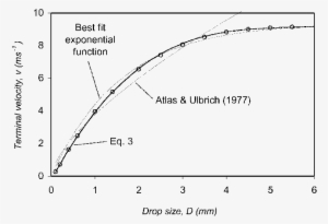 The Relationship Between Raindrop Size And Terminal - Plot - 755x517 ...