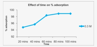 Line Graph Showing The Effect Of Time On Percentage - Percentage ...