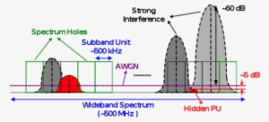 Spectrum Hole - Cognitive Radio Frequency Sensing - 576x262 PNG ...