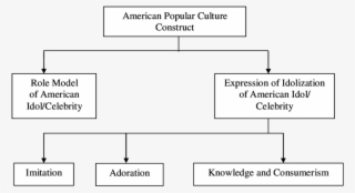 The Dimensions Of American Popular Culture Construct - 850x468 PNG ...