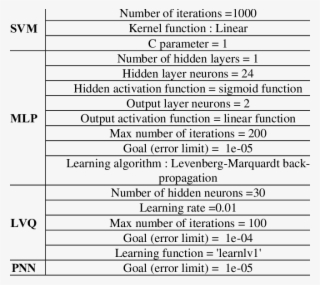 Training Parameters Used In Svm, Lvq, Pnn And Mlp - Learning Vector ...