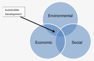 The Three Dimensions Of Sustainability - 850x559 PNG Download - PNGkit