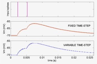 Fixed And Variable Time Step Time Driven Simulation - 1007x680 PNG ...
