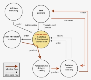 Amazon Object Model - 850x747 PNG Download - PNGkit