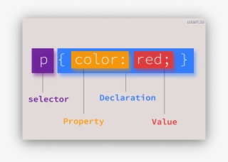 The Structure Of A Css Selector - 1050x750 PNG Download - PNGkit