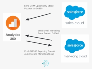 Ga 360 Salesforce Integration Visual - Salesforce.com - 960x540 PNG ...