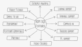 Illustration With 10 Rdm Sql Features Listed - 842x595 PNG Download ...