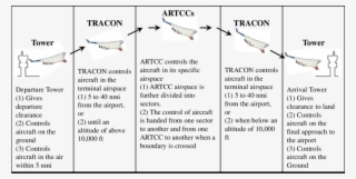 Faa's Atc Facilities Involved During A Flight - 850x430 PNG Download ...