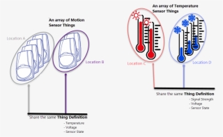A Thing Definition Models The Attributes, Alarms, Properties ...