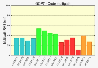 Anubis Gnss Code Multipath Moving Rms Average - 750x525 PNG Download - PNGkit