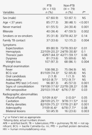 Initial Findings In 189 Afb Smear-negative Patients - 688x1013 PNG ...