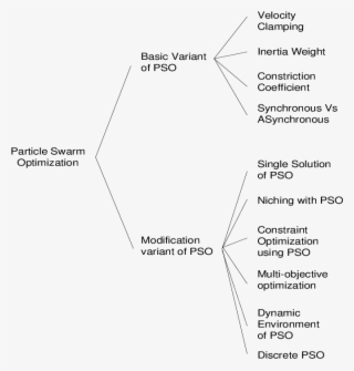 Variant Of Particle Swarm Optimization - 709x728 PNG Download - PNGkit