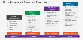Four Phases Of Service Evolution - 1430x718 PNG Download - PNGkit