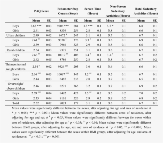 Physical Activity And Time Spent On Sedentary Activities - 850x744 PNG Download - PNGkit