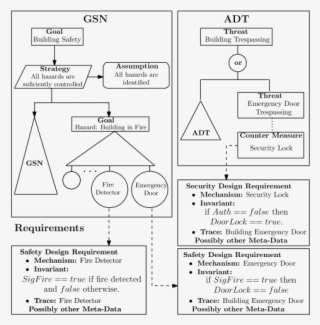 Illustration Of Gsn-model And Adt For Detecting Conflicts - 676x956 PNG ...