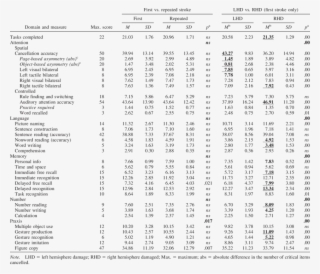 Baseline Cognitive Profiles Of Patients, By Stroke - 850x730 PNG Download - PNGkit