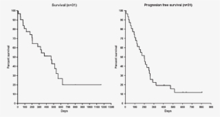 Overall Survival And Progression-free Survival (right - 850x455 PNG ...