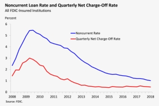 Noncurrent Loan Rate And Quarterly Net Charge-off Rate - 5620x3820 PNG ...