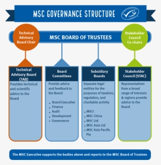 Chart Of Msc Governance Structure - 1901x1070 PNG Download - PNGkit