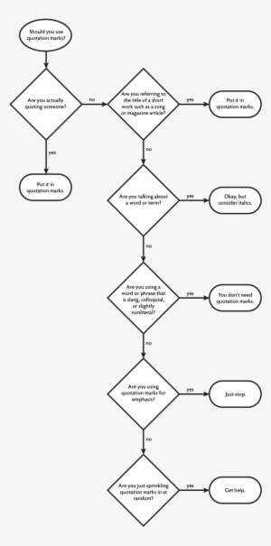 Quotesflowchart - Definition - 576x1161 PNG Download - PNGkit