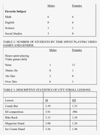 Number Of Students By Favorite Subject And Gender - 756x1022 PNG ...