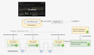 Scdf Micrometer Prometheus Grafana Architecture - 979x562 PNG Download ...